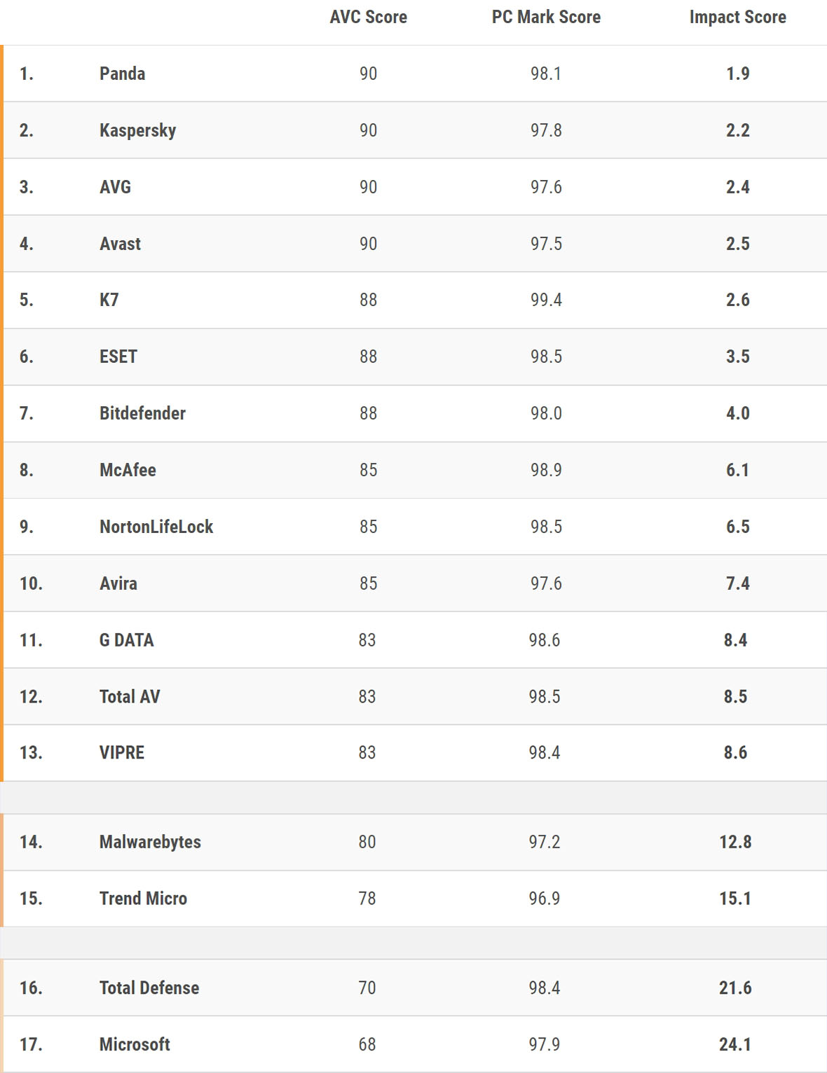 ผลการทดสอบ Antivirus ในด้าน Performance เดือนตุลาตม 2021