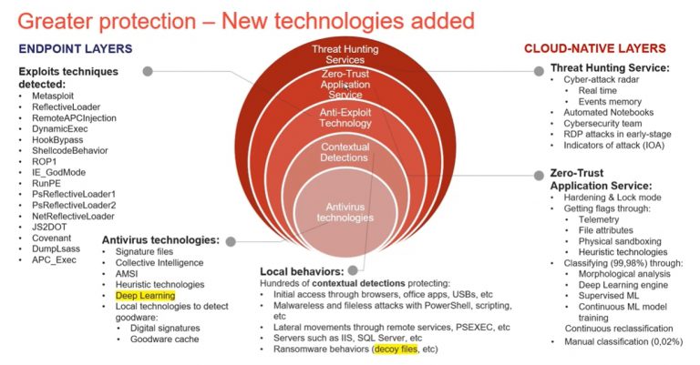 Panda Adaptive Defense 360 - SkySoft