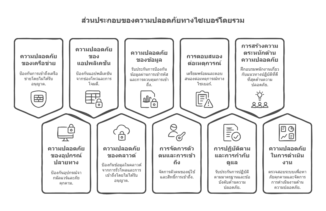 Total Cybersecurity ประกอบด้วยอะไรบ้าง ? - SkySoft